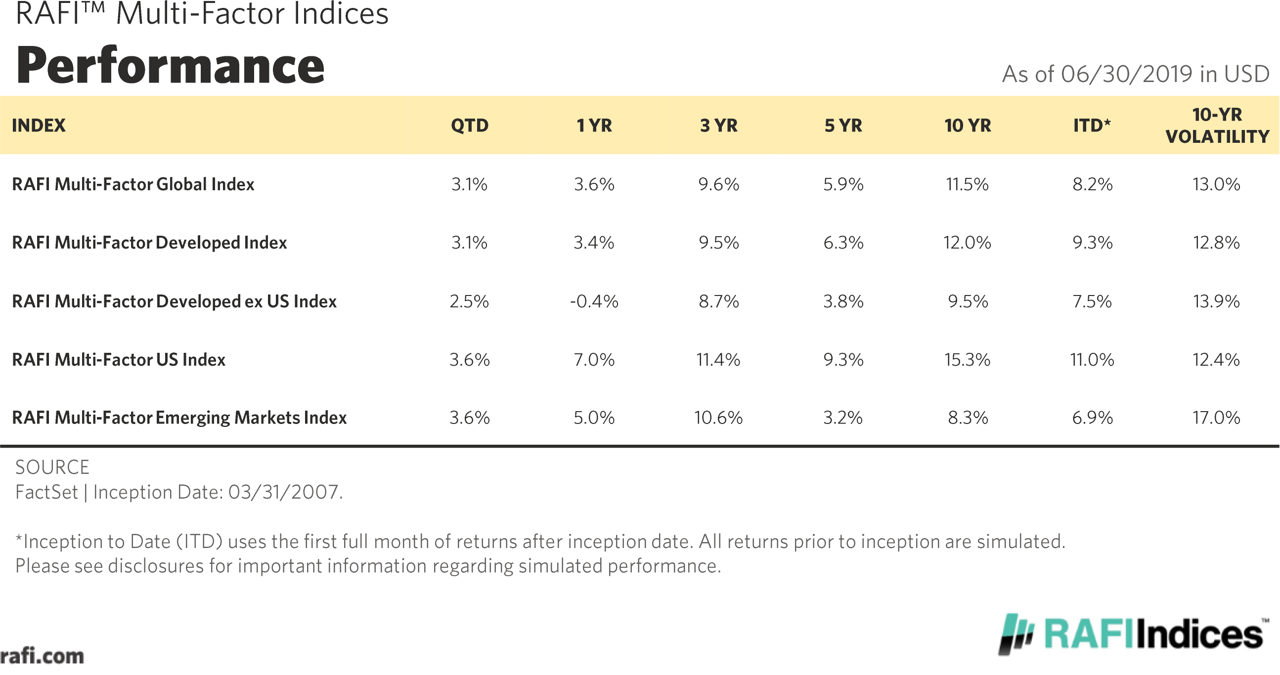RAFI Multi-Factor Indices