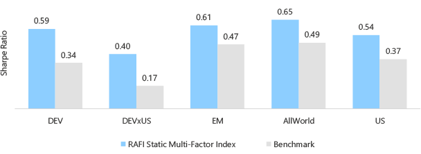 Regions | RAFI Indices