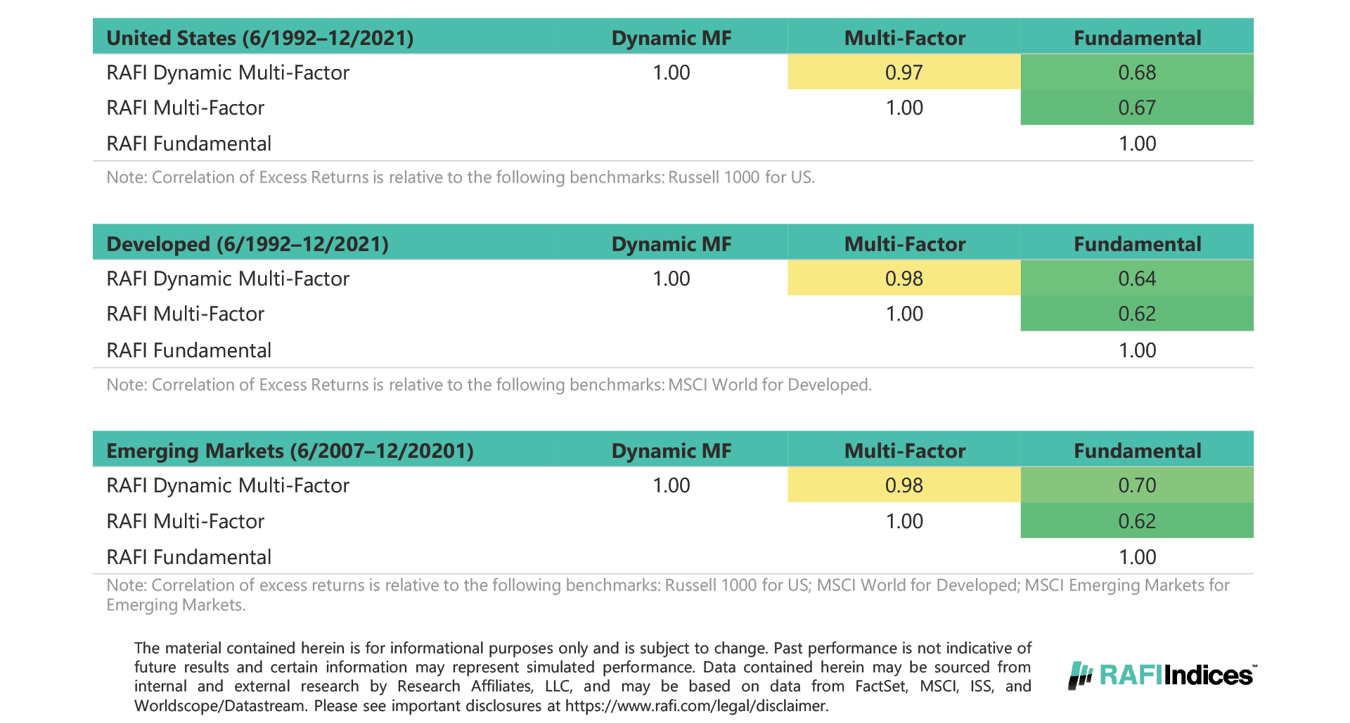 What is the correlation of excess return between the RAFI™ Multi-Factor ...